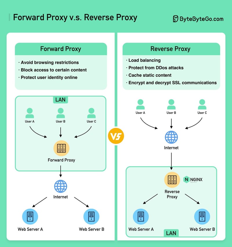 [Software Architecture] Sự khác biệt giữa Forward Proxy và Reverse ...